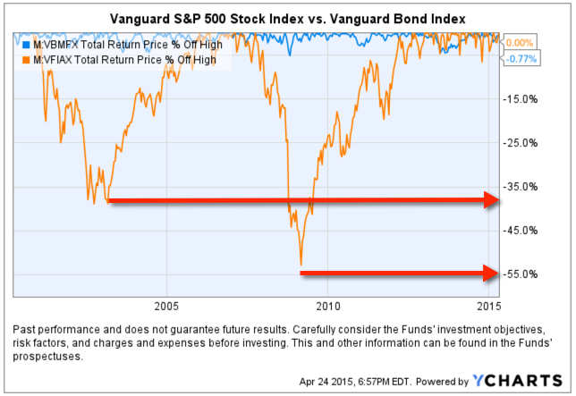 stock and bond market risk historical drawdowns – Shell Capital ...
