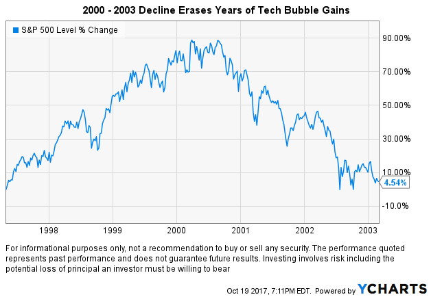 2000 to 2003 tech bubble burst – Shell Capital Management | ASYMMETRY ...