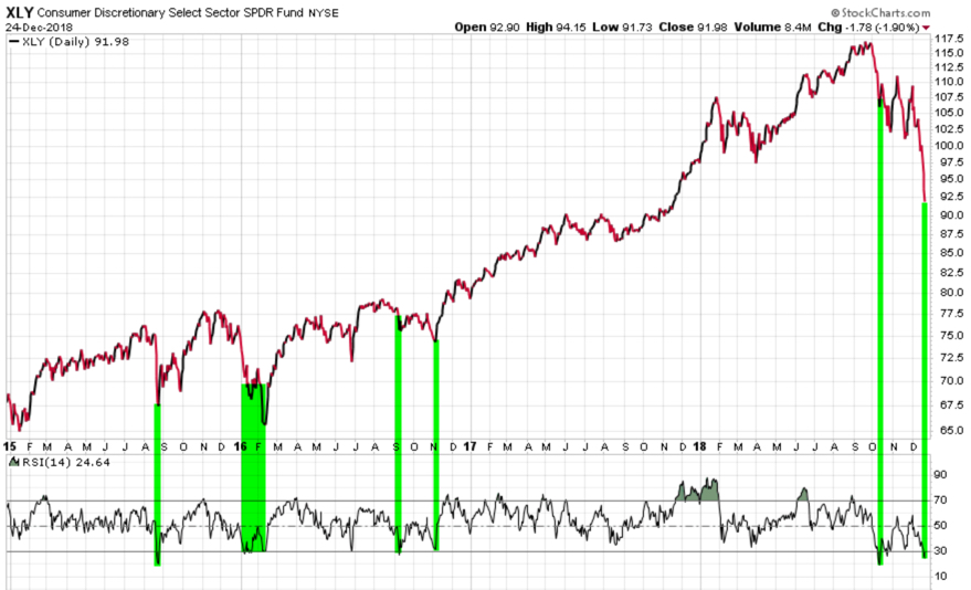 CONSUMER CYCLICAL SECTOR RELATIVE STRENGTH MOMENTUM RSI TREND – Shell ...