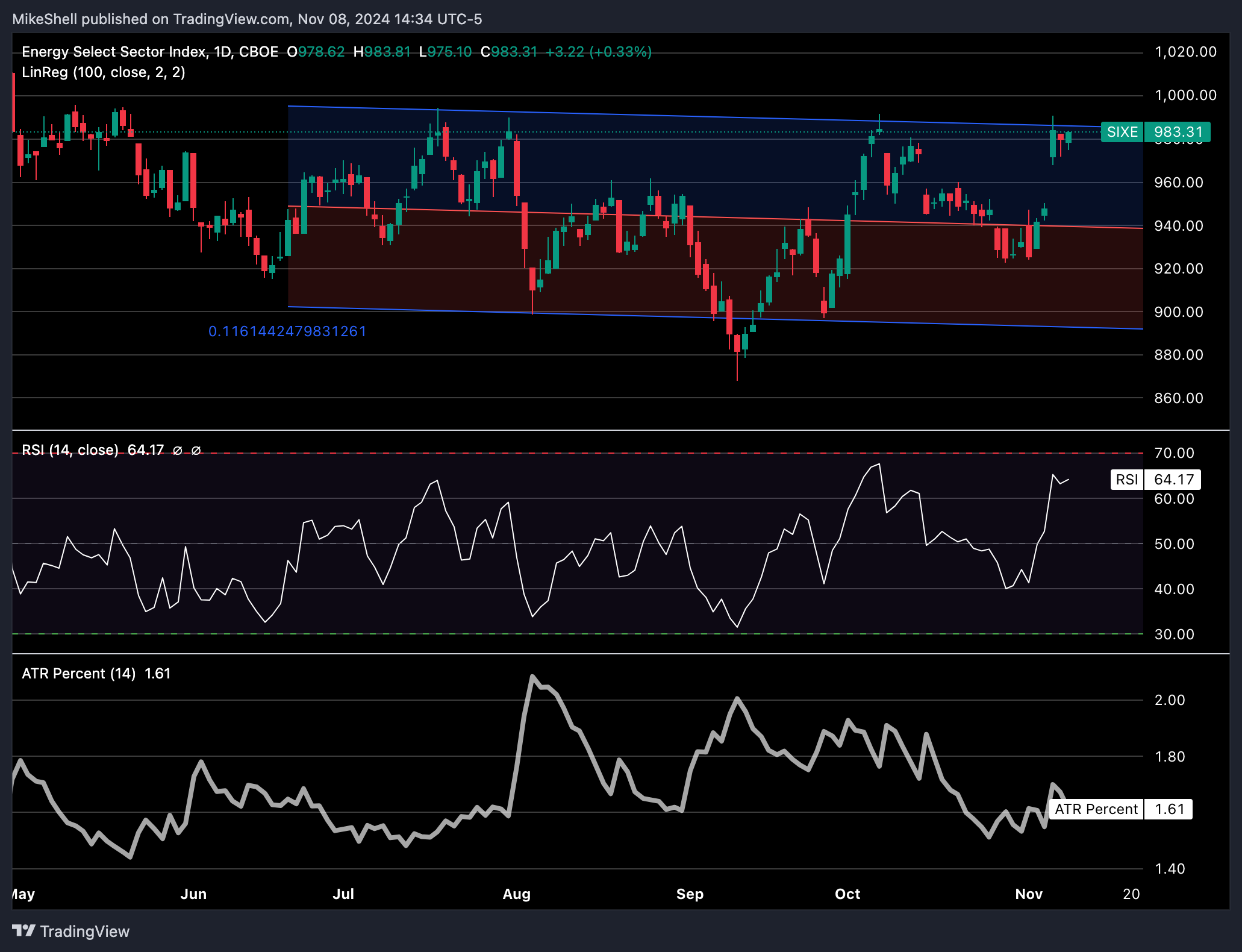 The Energy Sector Trend, Momentum, and Volatility After the Election ...