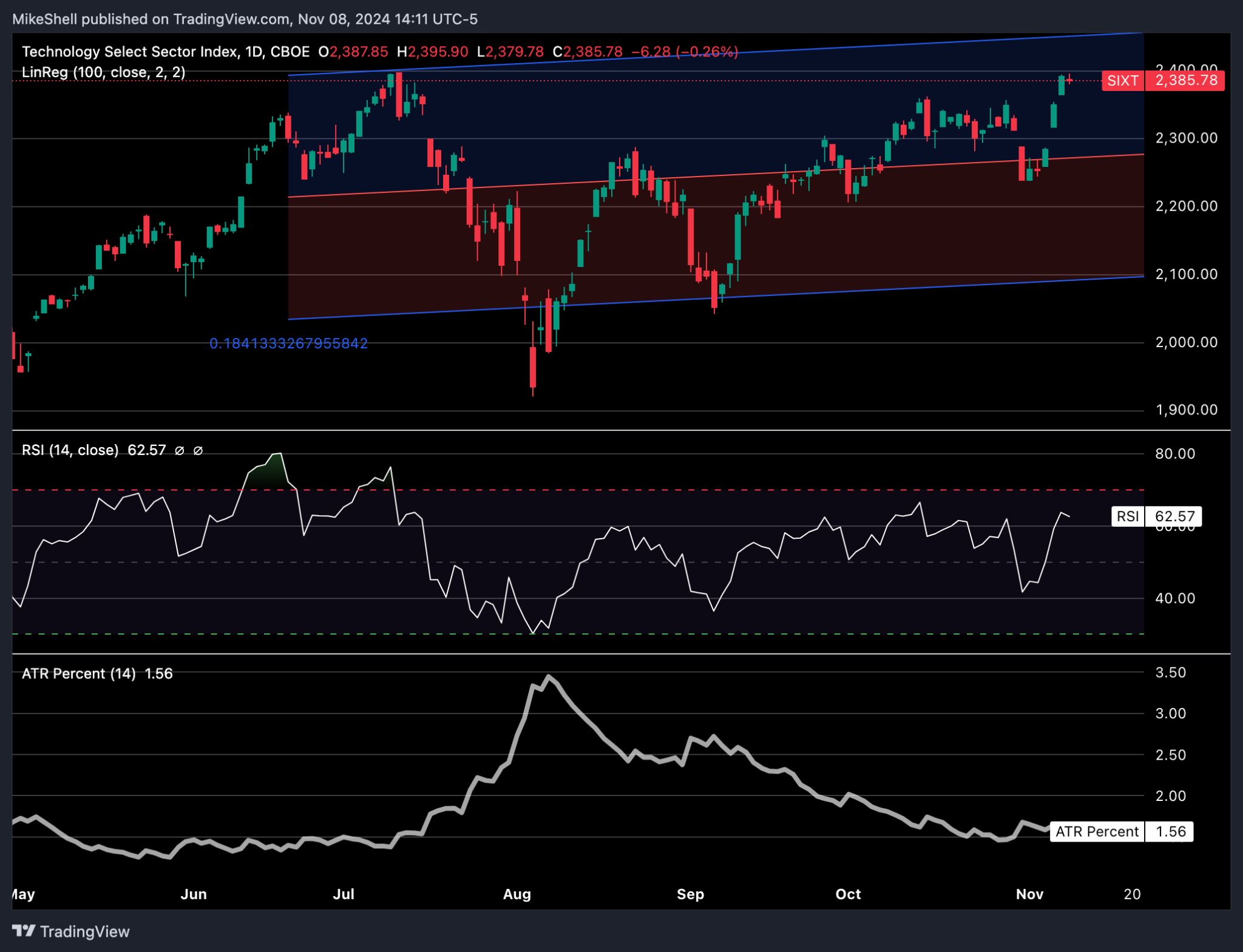 Technology Sector Trend, Momentum, and Volatility – Shell Capital ...